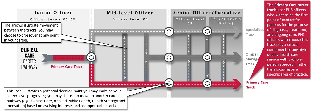 Commissioned Corps Management Information System