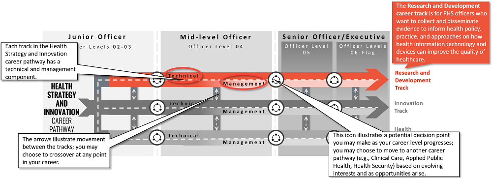 Commissioned Corps Management Information System