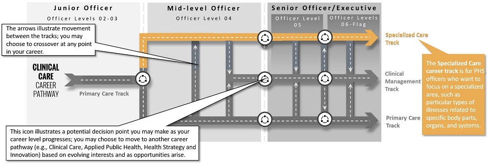 Commissioned Corps Management Information System