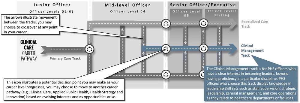 Commissioned Corps Management Information System