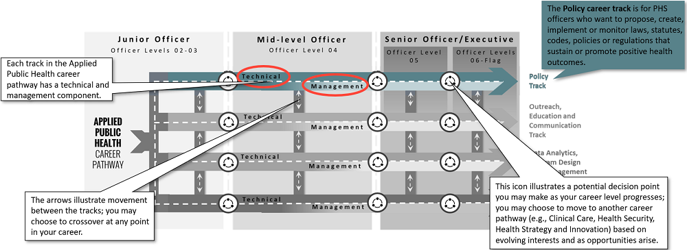Commissioned Corps Management Information System